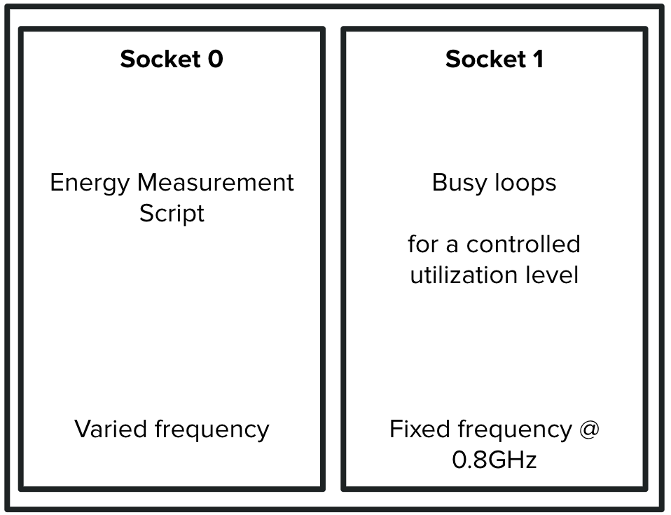 Surprising Power Dependence between CPU Sockets | Varun Gohil